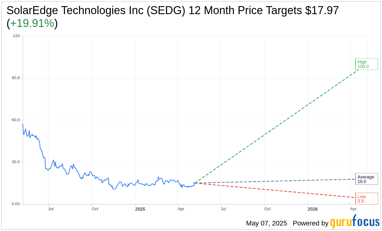 SolarEdge (SEDG) Unveils Solar-Powered EV Charger for Businesses