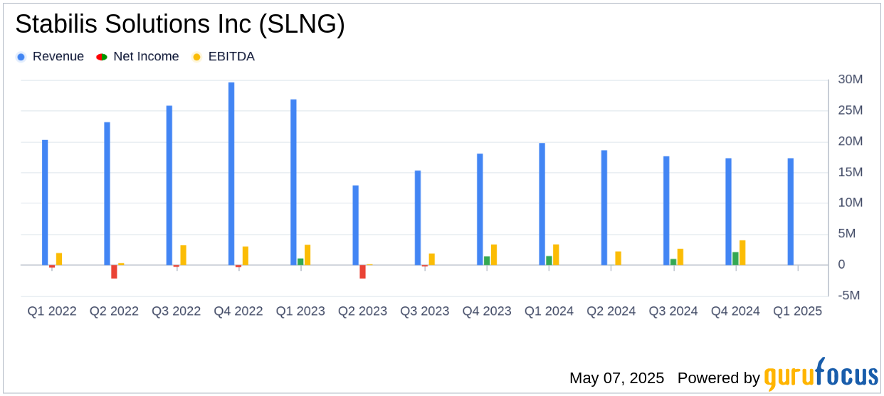 Stabilis Solutions Inc Q1 2025 Earnings: EPS of ($0.09) Misses E