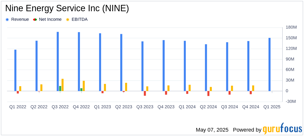 Nine Energy Service Inc Reports Q1 2025 Earnings: Revenue Surpas