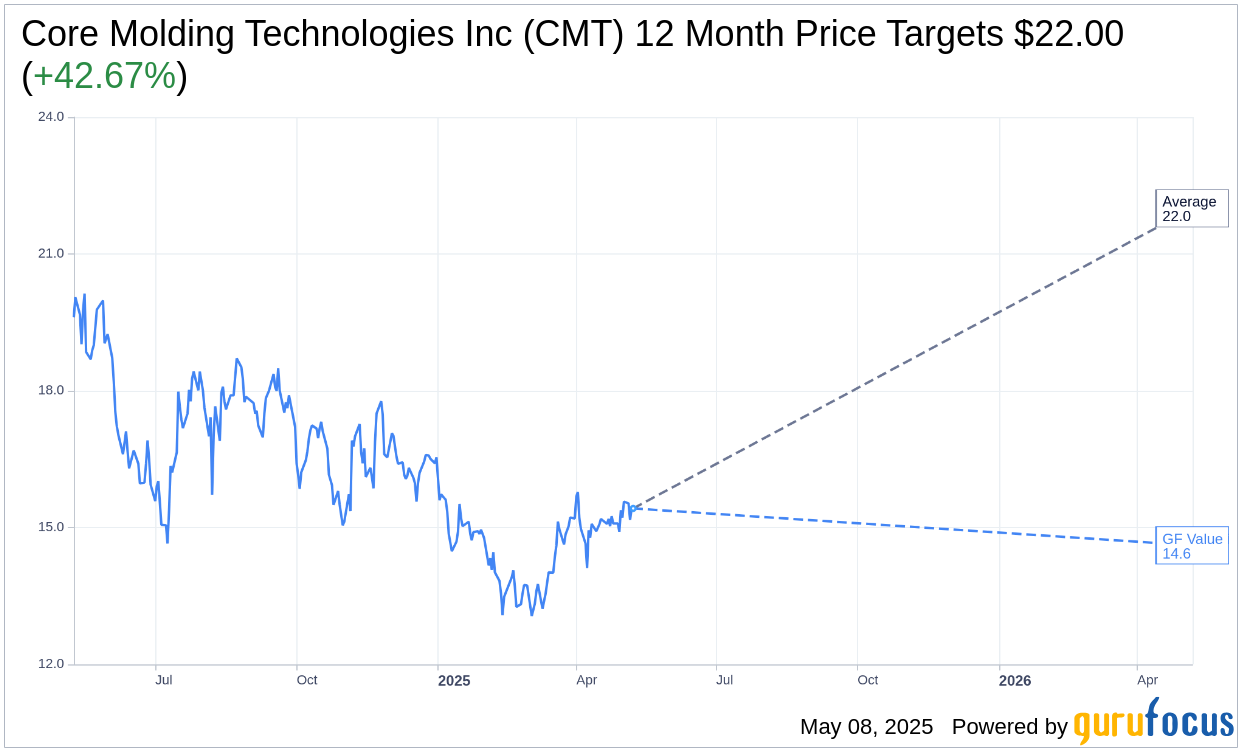 CMT Reports Decline in Q1 Revenue Amid Strong Gross Margin Growt