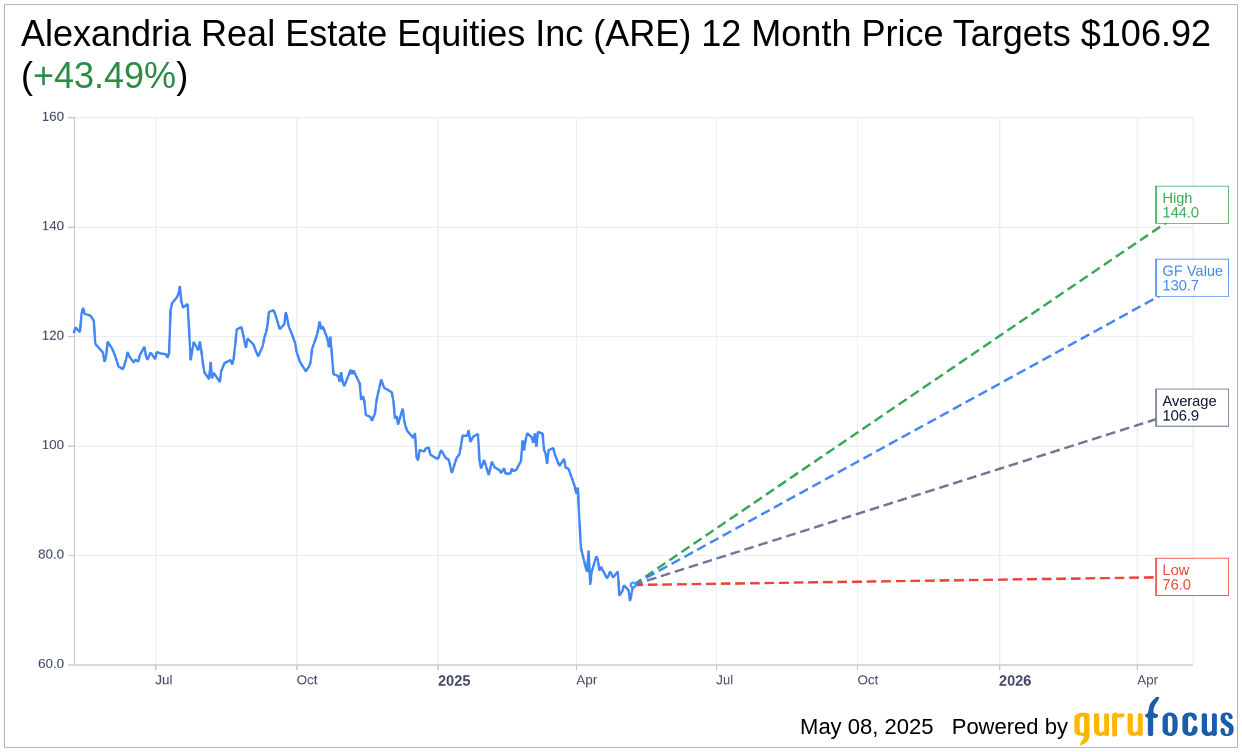 Alexandria Real Estate Equities Inc (ARE) Shares Up 3.64% on May