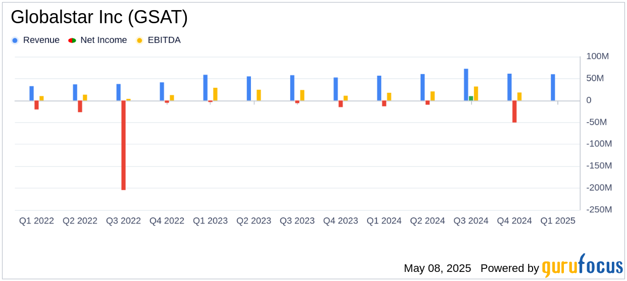 Globalstar Inc (GSAT) Q1 2025 Earnings: Revenue at $60M, Misses