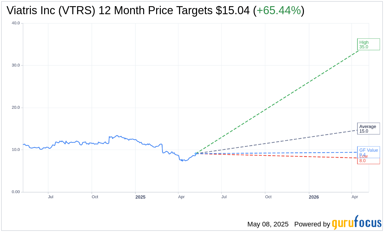 Viatris (VTRS) Files Automatic Mixed Securities Shelf