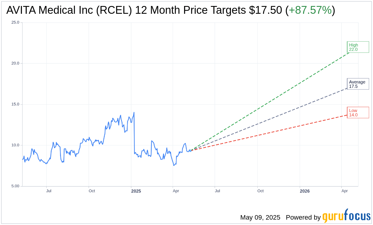 AVITA Medical (RCEL) Sees Revenue Surge with Product Launches
