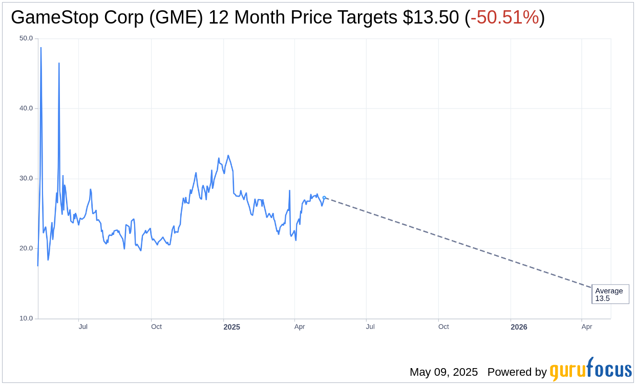 GameStop (GME) Sees Unusual Option Activity Ahead of Earnings