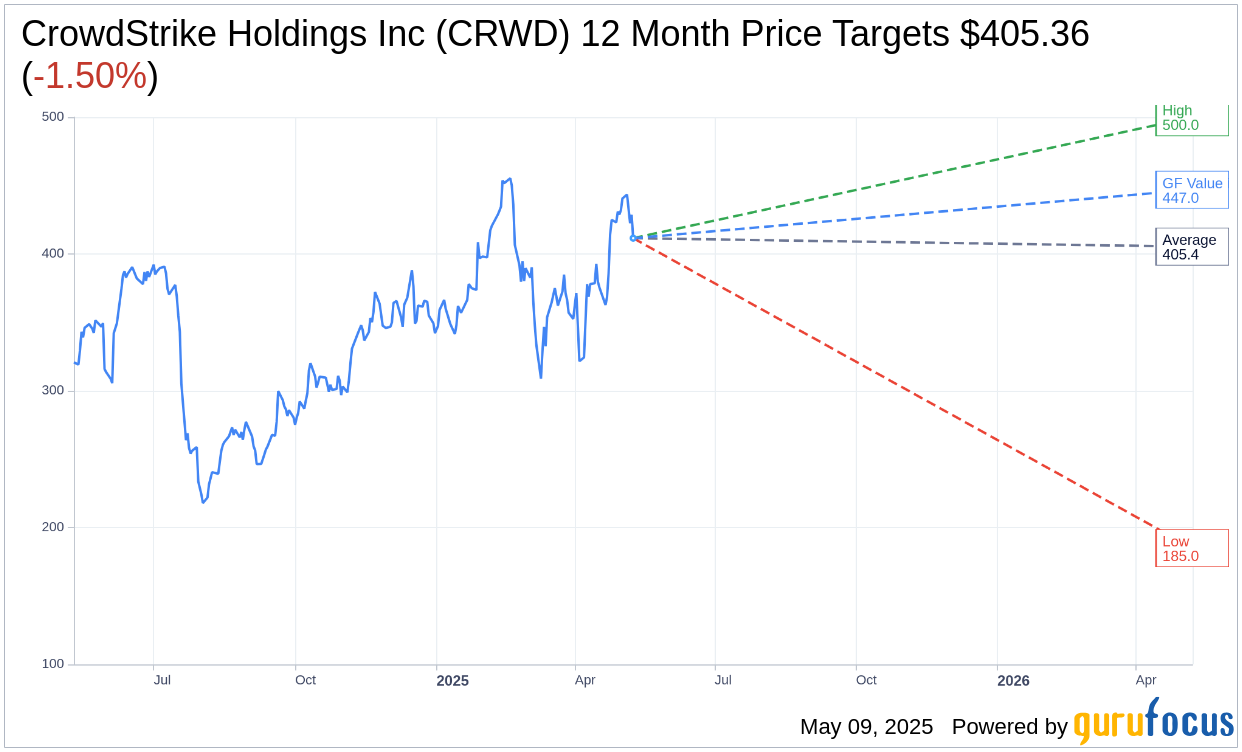 CRWD Options Activity Shows Bullish Sentiment Amid High Volume
