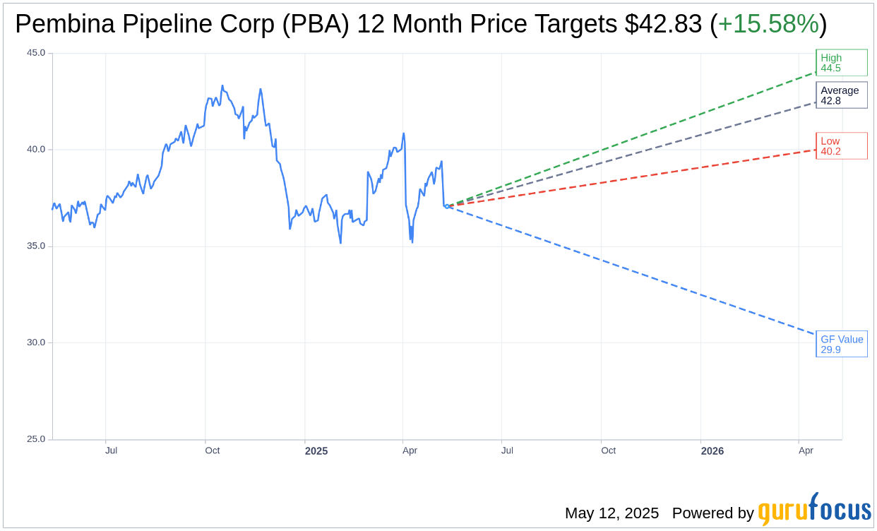 RBC Capital Adjusts Pembina Pipeline (PBA) Price Target | PBA St