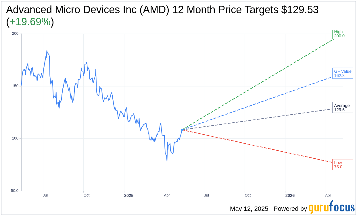AMD to Provide AI Chips Under Potential Saudi Deal | AMD Stock N