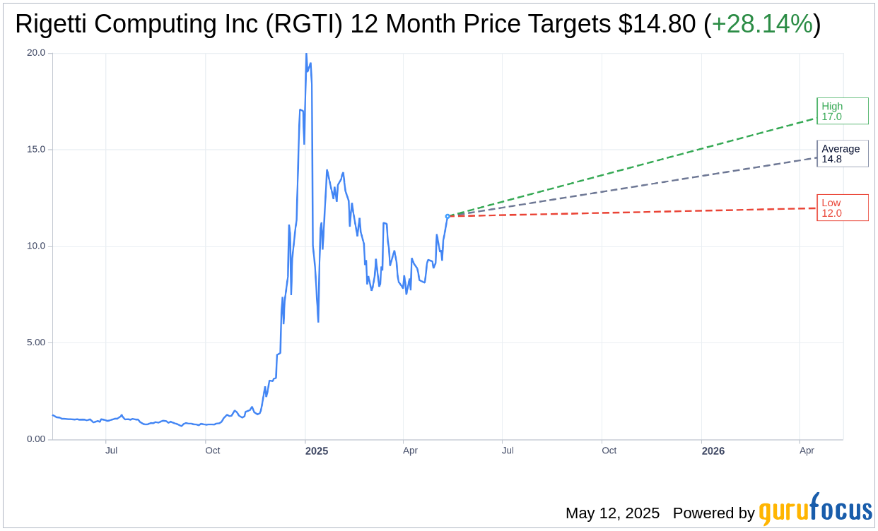 Rigetti (RGTI) Reports Lower-than-Expected Q1 Revenue Amid Strategic ...