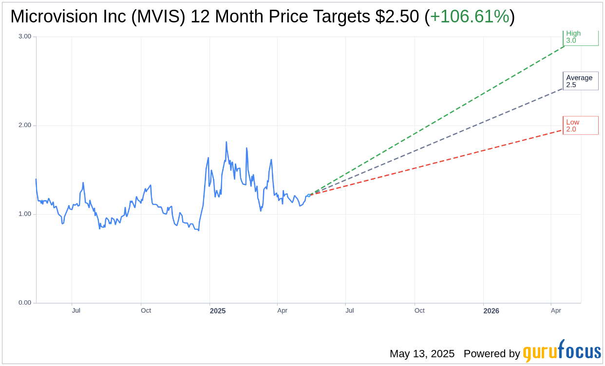 MicroVision (MVIS) Targets Industrial Growth with Movia L Sensor