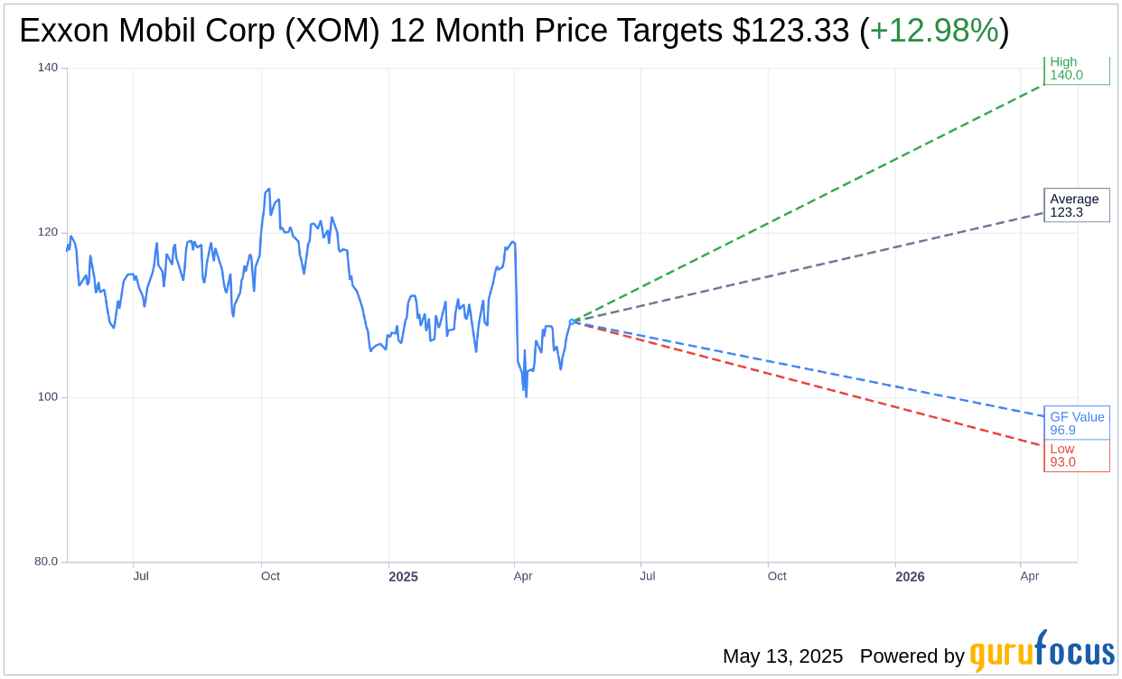 Mizuho Adjusts Exxon Mobil (XOM) Price Target Amid Oil Market Ch