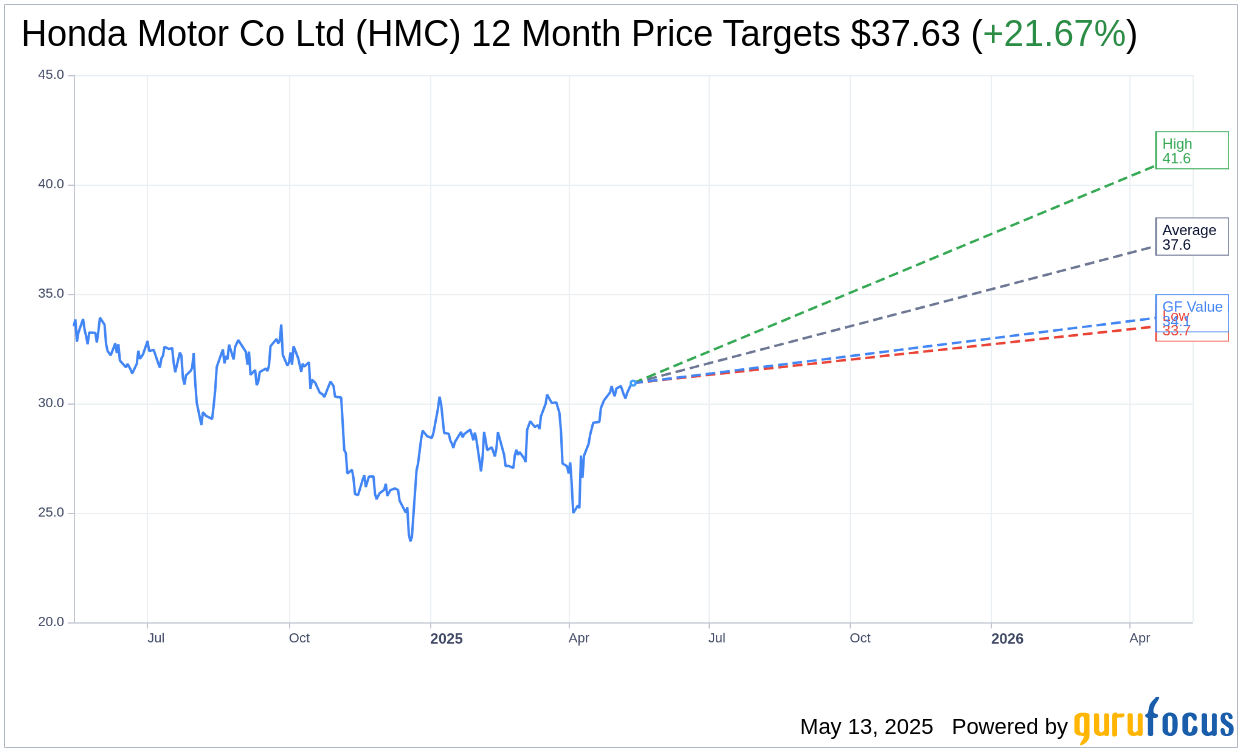 Honda Motor Co. (HMC) Announces FY26 Financial Projections | HMC