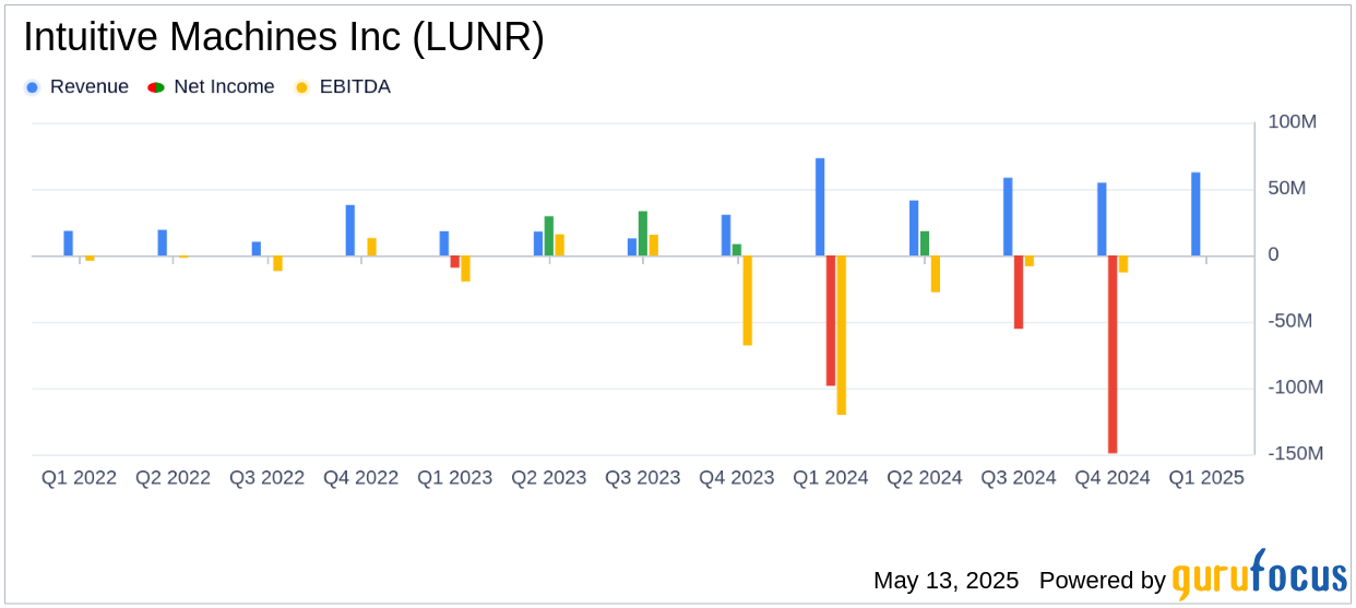 Intuitive Machines Inc (LUNR) Q1 2025 Earnings: EPS of $0.975 Su