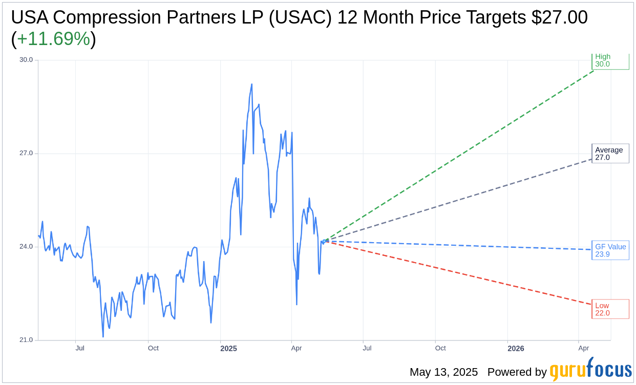 Stifel Adjusts Price Target for USA Compression (USAC) | USAC St