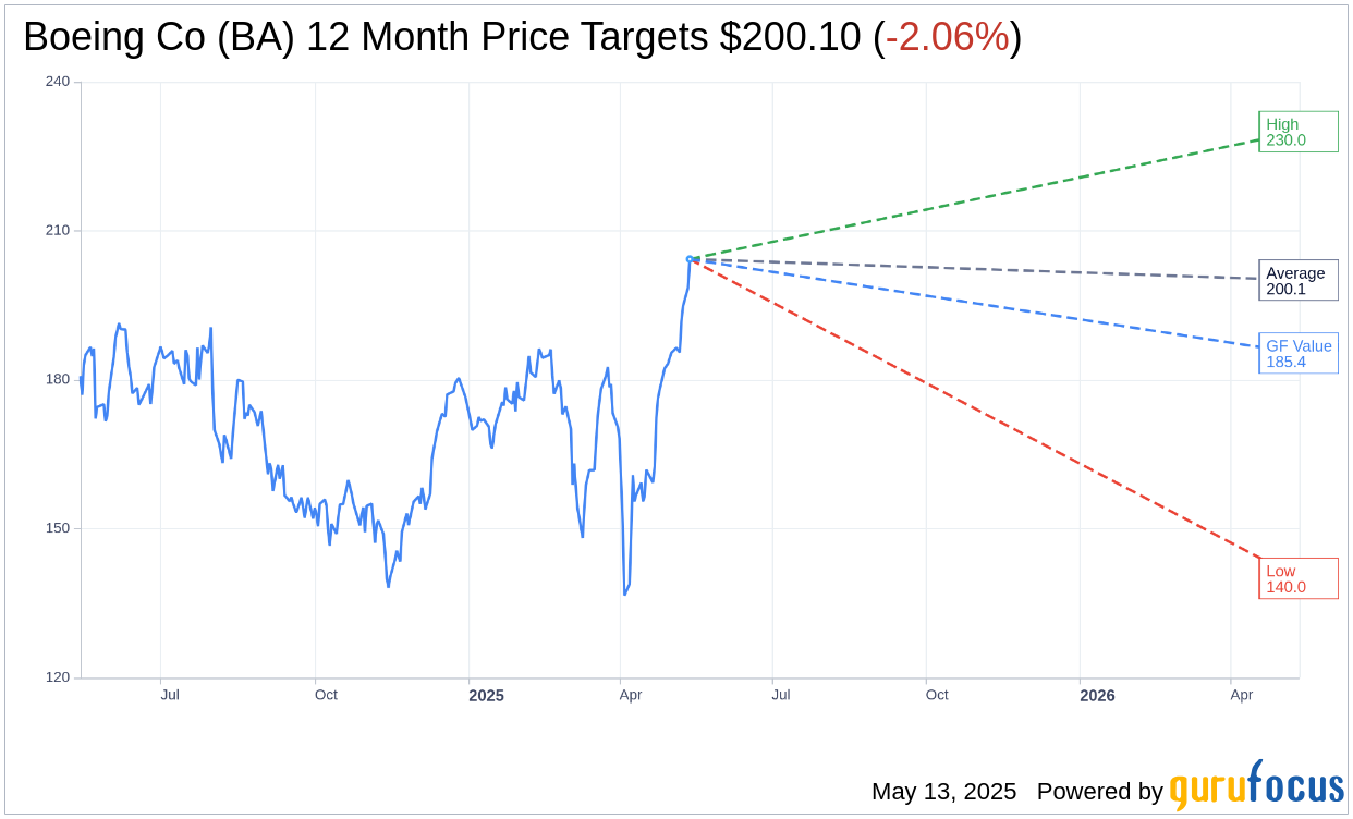 Boeing (BA) Secures Major Aircraft Deal in Saudi Investment Plan