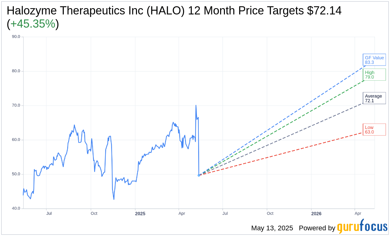 Halozyme Therapeutics (HALO) Downgraded Amid Medicare Negotiatio