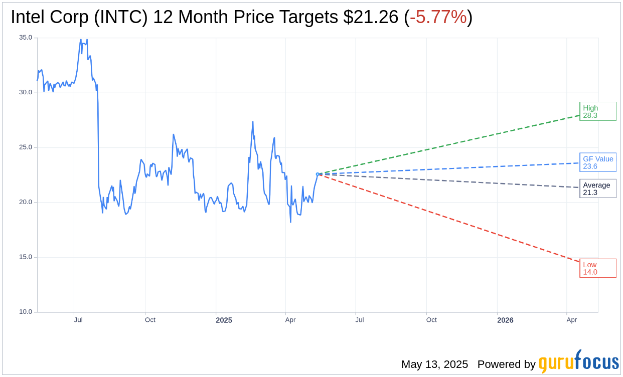 Intel (INTC) Faces Market Challenges Amid Industry Shifts | INTC