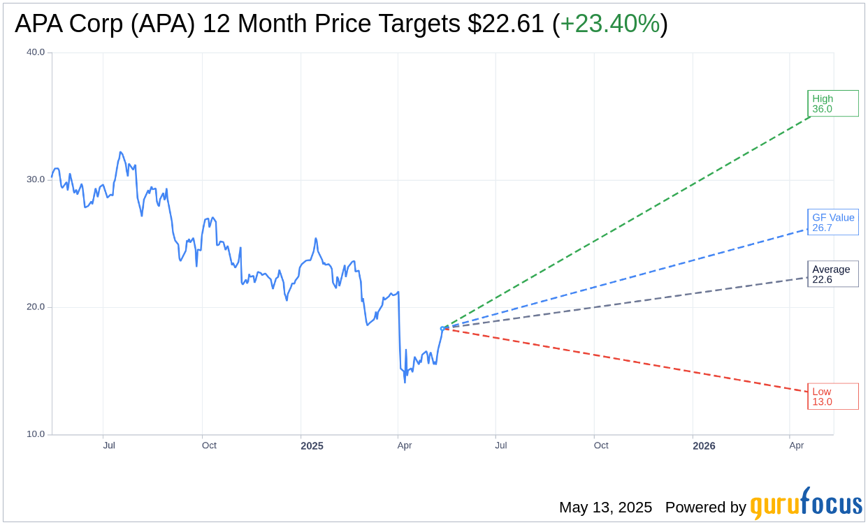 APA Stock Update: Piper Sandler Adjusts Price Target | APA Stock