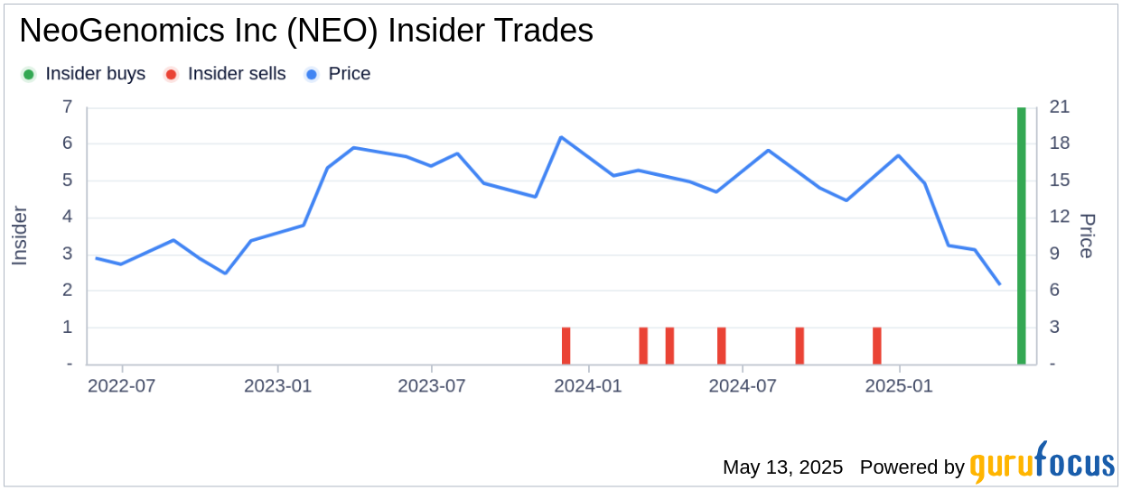 Insider Buying: Warren Stone Acquires Shares of NeoGenomics Inc