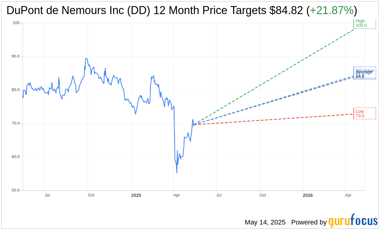 DuPont (DD) Reveals Qnity as New Electronics Spin-Off | DD Stock