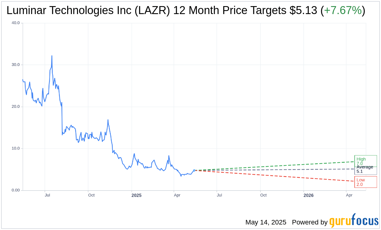 Paul Ricci Appointed as New CEO of Luminar (LAZR) | LAZR Stock N