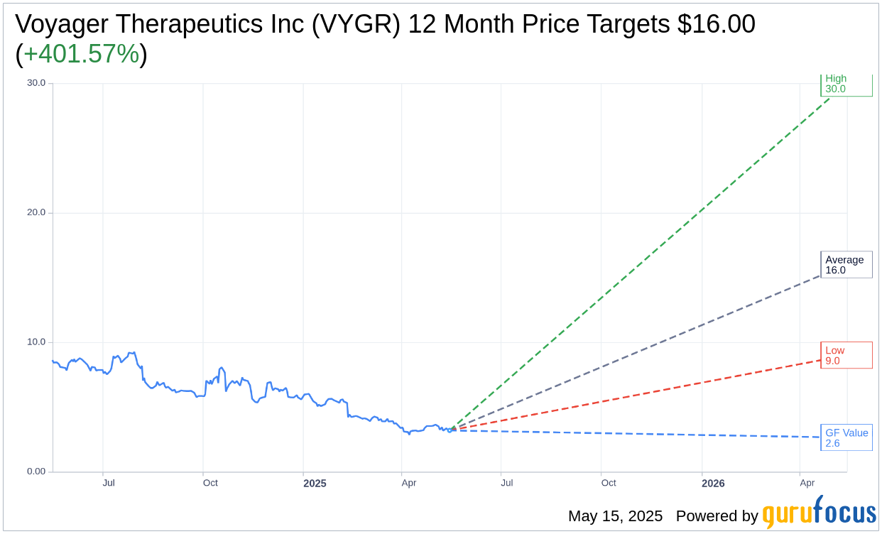 Voyager Therapeutics (VYGR) Showcases Breakthrough in Gene Thera