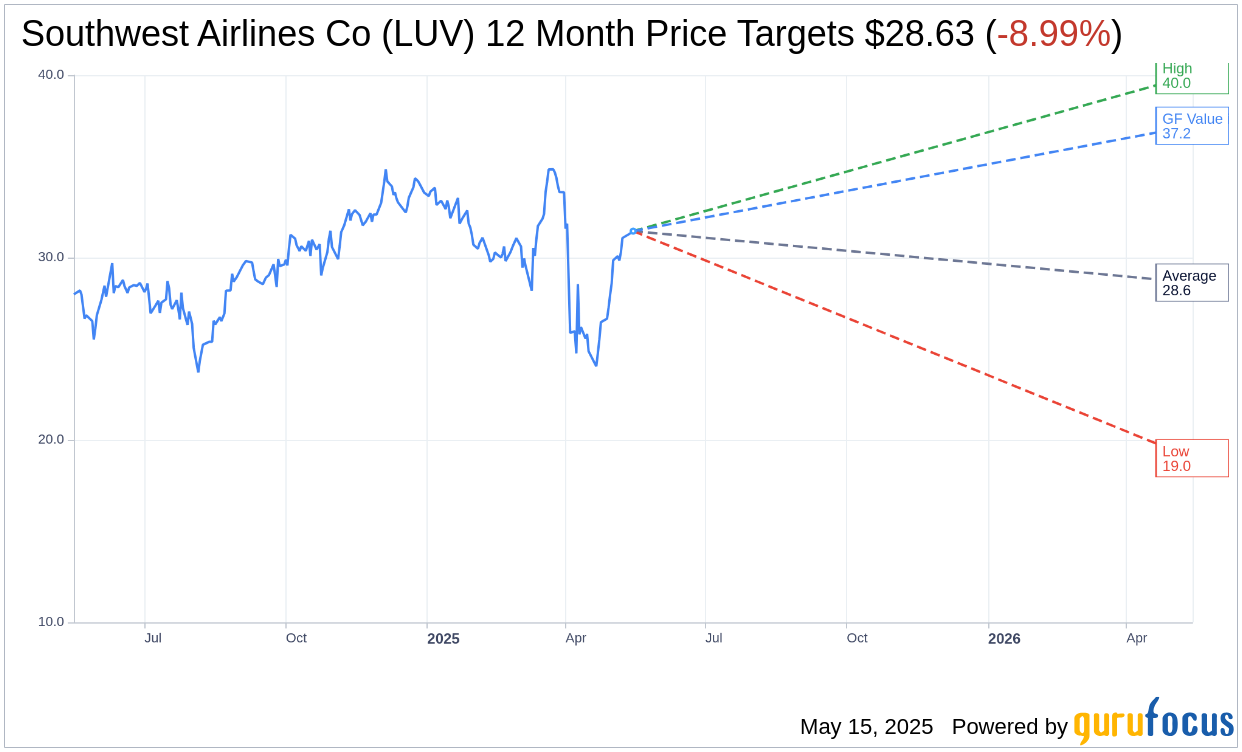Southwest Airlines (LUV) Price Target Raised on Revenue Optimism