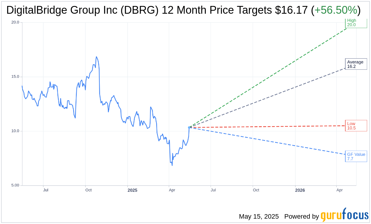 26North Partners Nears Acquisition of DigitalBridge (DBRG) | DBR