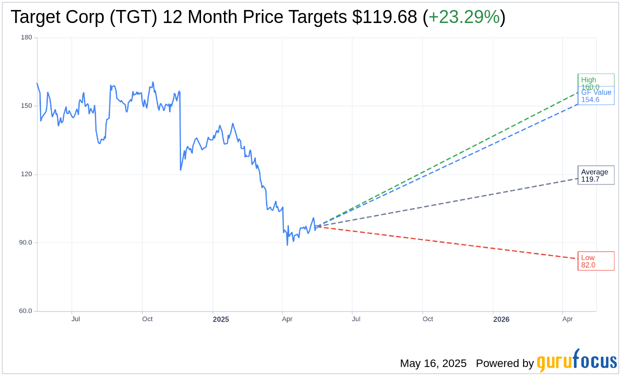 Target (TGT): Analyst Lowers Price Target, Maintains Outperform