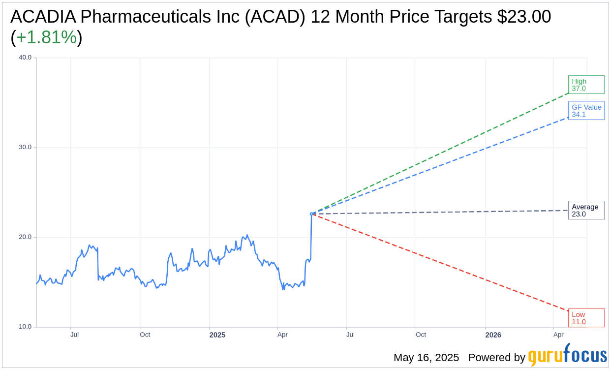 Acadia Pharmaceuticals (ACAD) Wins Patent Infringement Case | AC