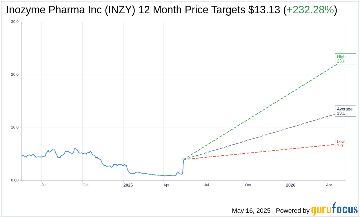 Inozyme Pharma (INZY) Downgraded by Wells Fargo | INZY Stock New
