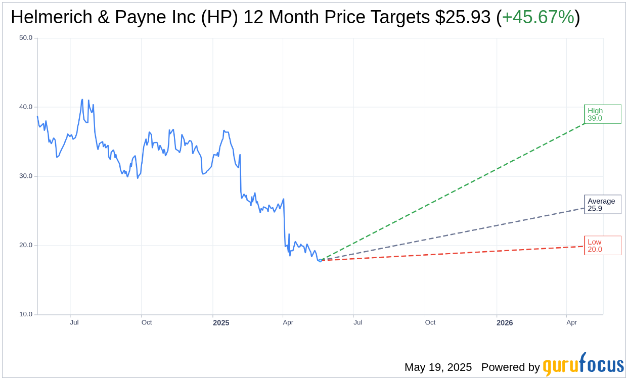 Citi Lowers Helmerich & Payne (HP) Rating Amid Crude Price Conce