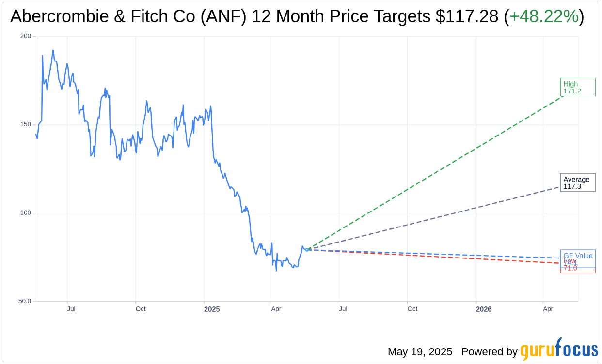 JPMorgan Adjusts Price Target for Abercrombie & Fitch (ANF) | AN