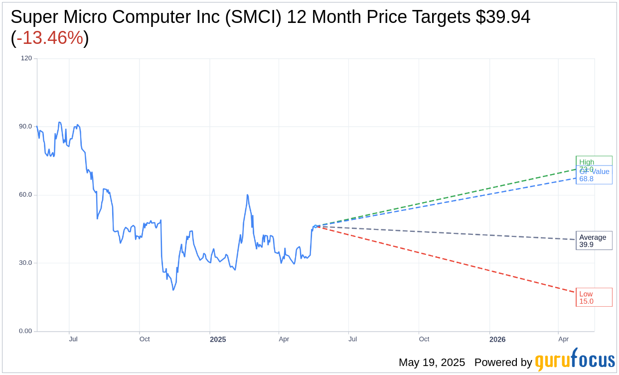 Super Micro (SMCI) Price Target Raised by Mizuho Analyst | SMCI