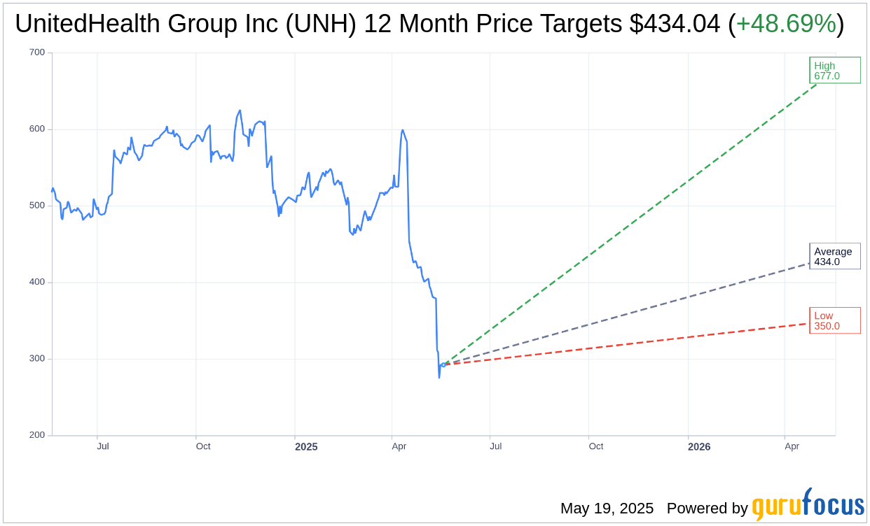 UnitedHealth (UNH) CFO Invests $5 Million in Stock Purchase | UNH Stock ... UnitedHealth (UNH) CFO Invests $5 Million in Stock Purchase | UNH Stock ...