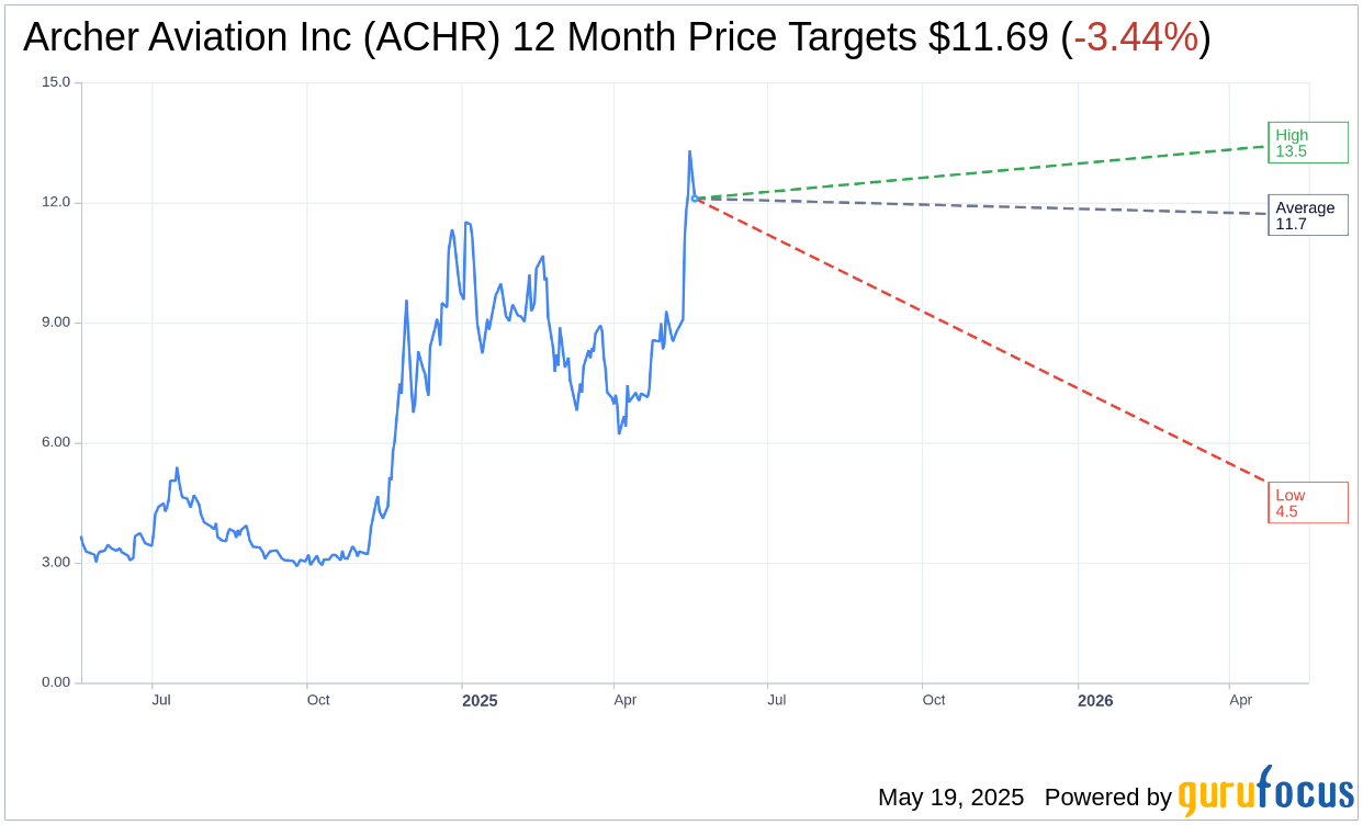 Archer Aviation (ACHR) Experiences Significant Decline | ACHR St