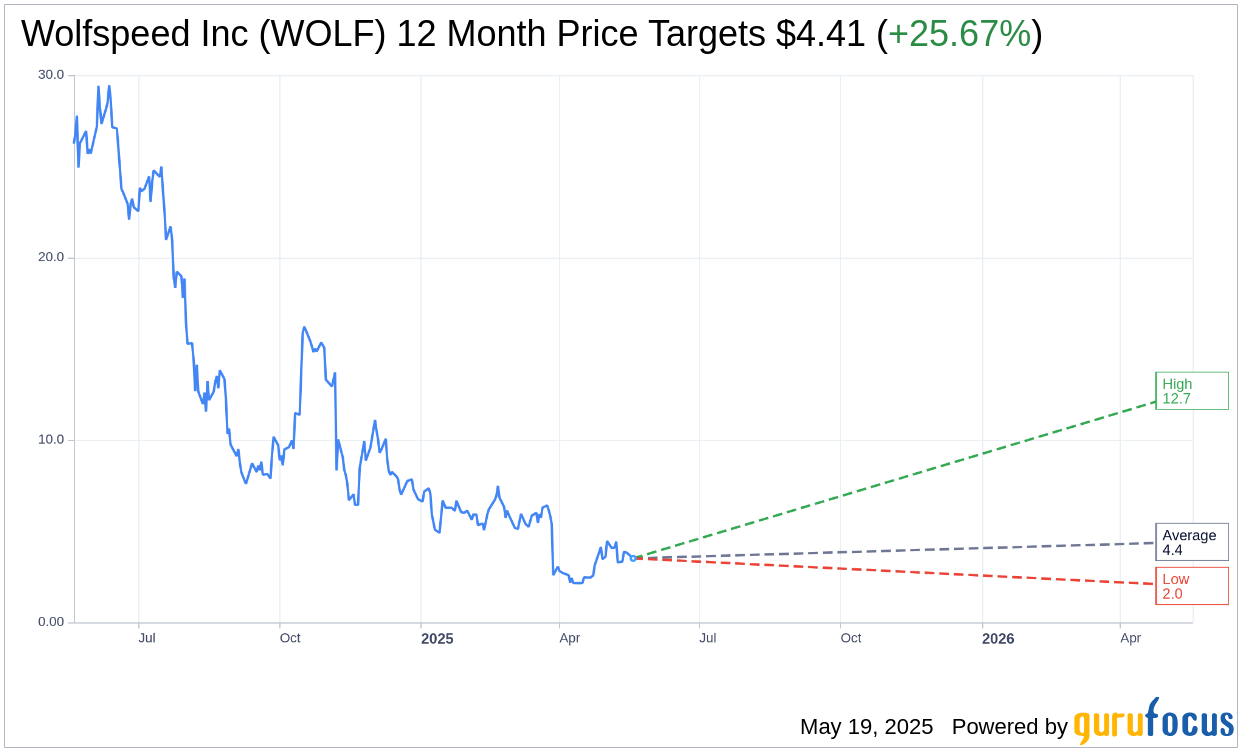 Wolfspeed (WOLF) Shares Decline Over 9% | WOLF Stock News