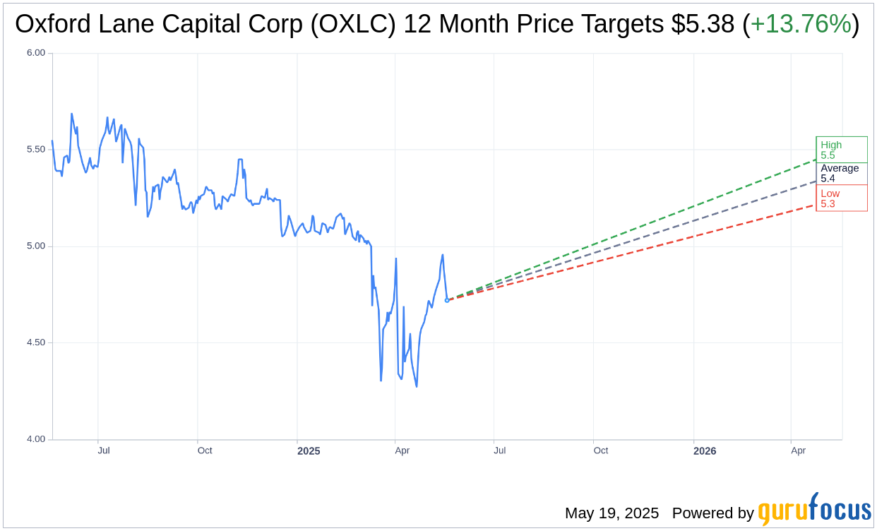 OXLC Stock Dips as Net Investment Income Falls Amid Rising Expen