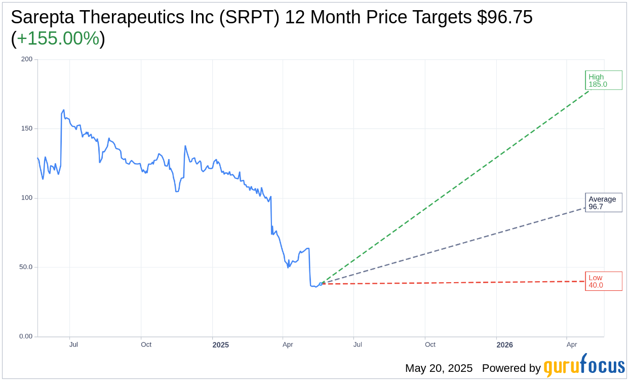 Sarepta Therapeutics (SRPT) Price Target Reduced by JPMorgan | S