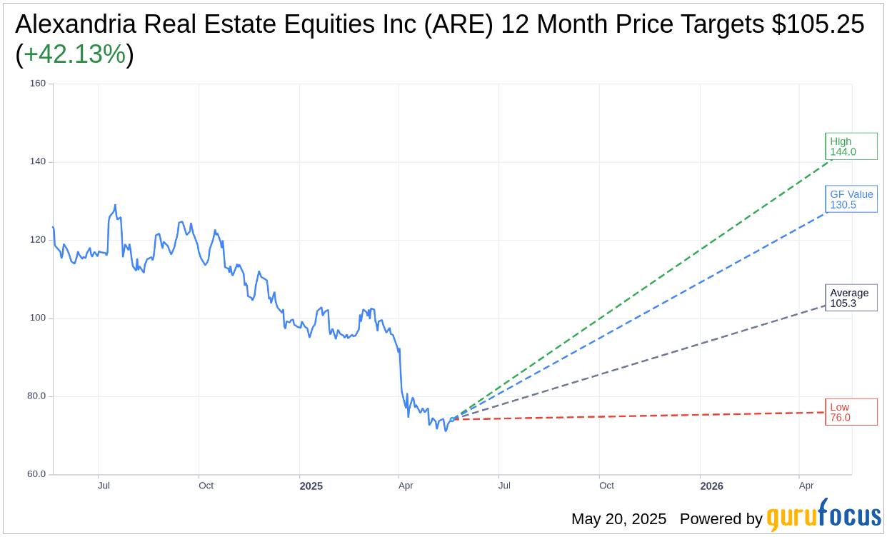 JPMorgan Adjusts Alexandria Real Estate (ARE) Price Target Amid