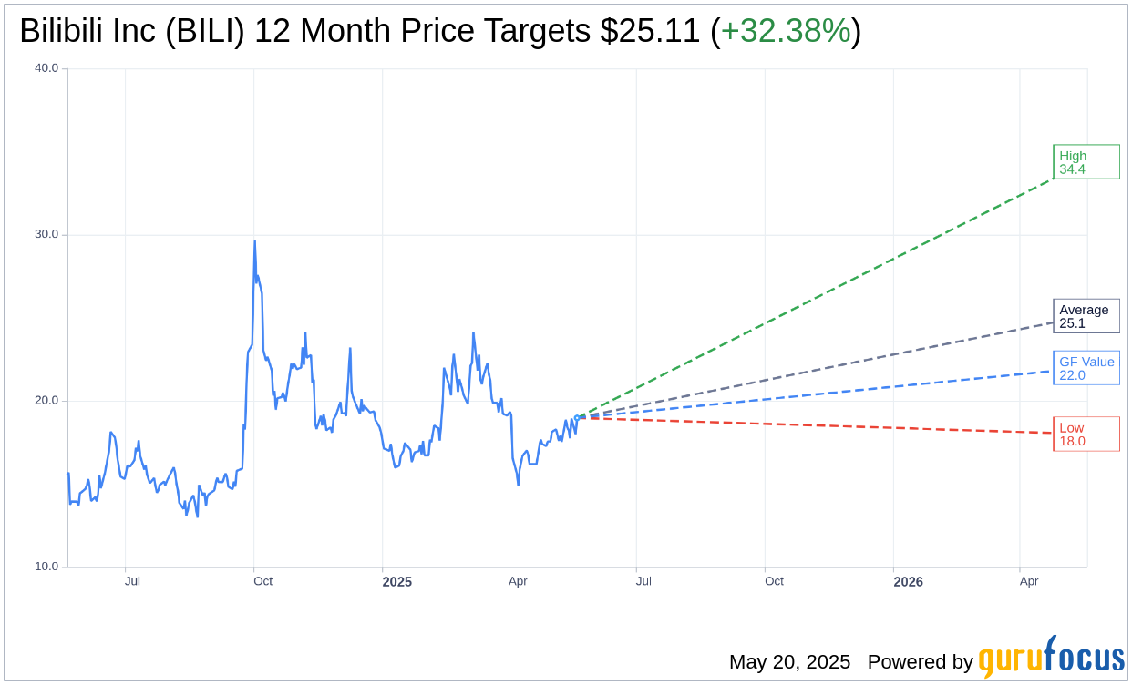 Bilibili (BILI) Sees Unusual Option Activity | BILI Stock News