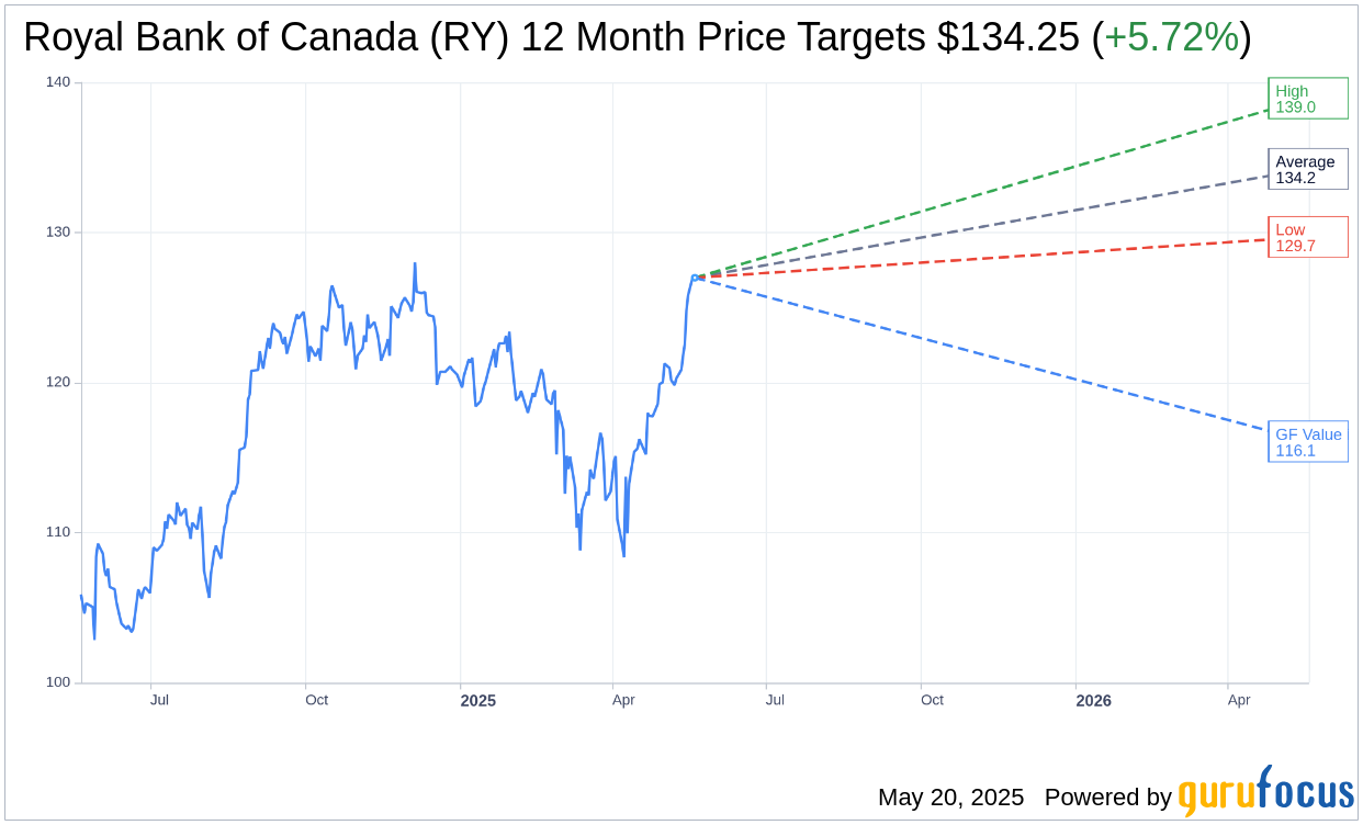 Royal Bank of Canada (RY) Price Target Boosted by CIBC | RY Stoc