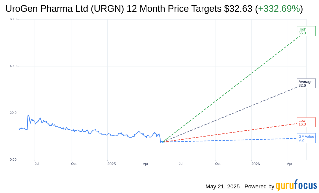 UroGen (URGN) Faces Setback as FDA Panel Votes Against UGN-102