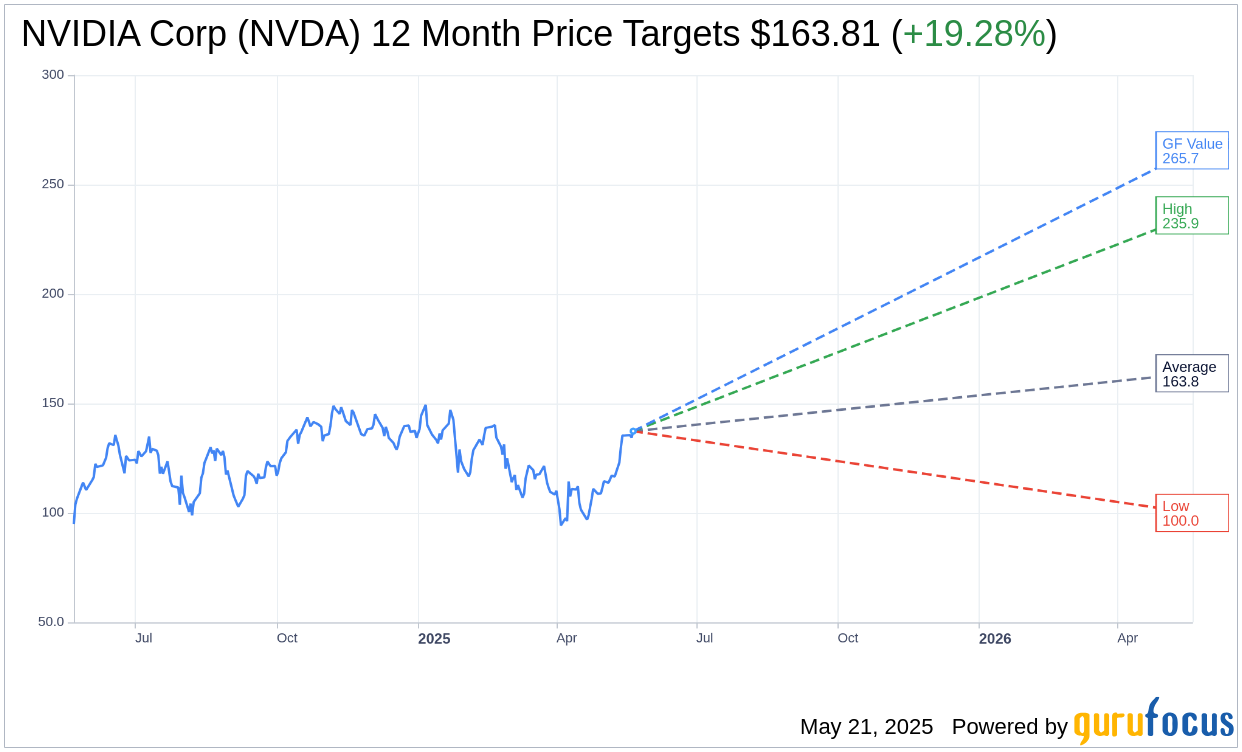 Nvidia (NVDA) Shares Surge Over 100% in After-Hours Trading | NV