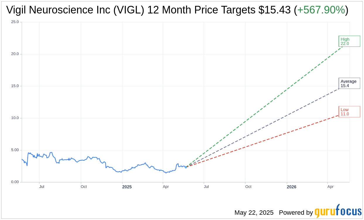 VIGL Downgraded as Vigil Neuroscience Set to be Acquired by Sano