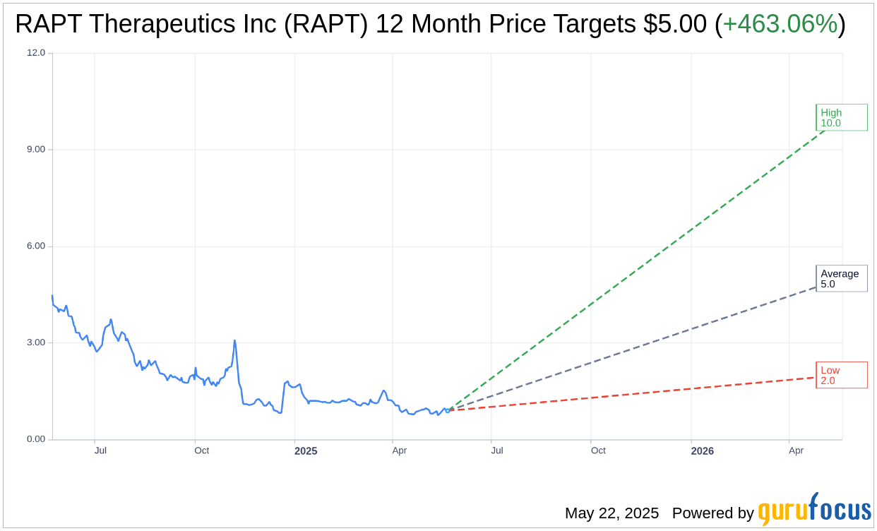 UBS Adjusts Price Target for Rapt Therapeutics (RAPT) | RAPT Sto