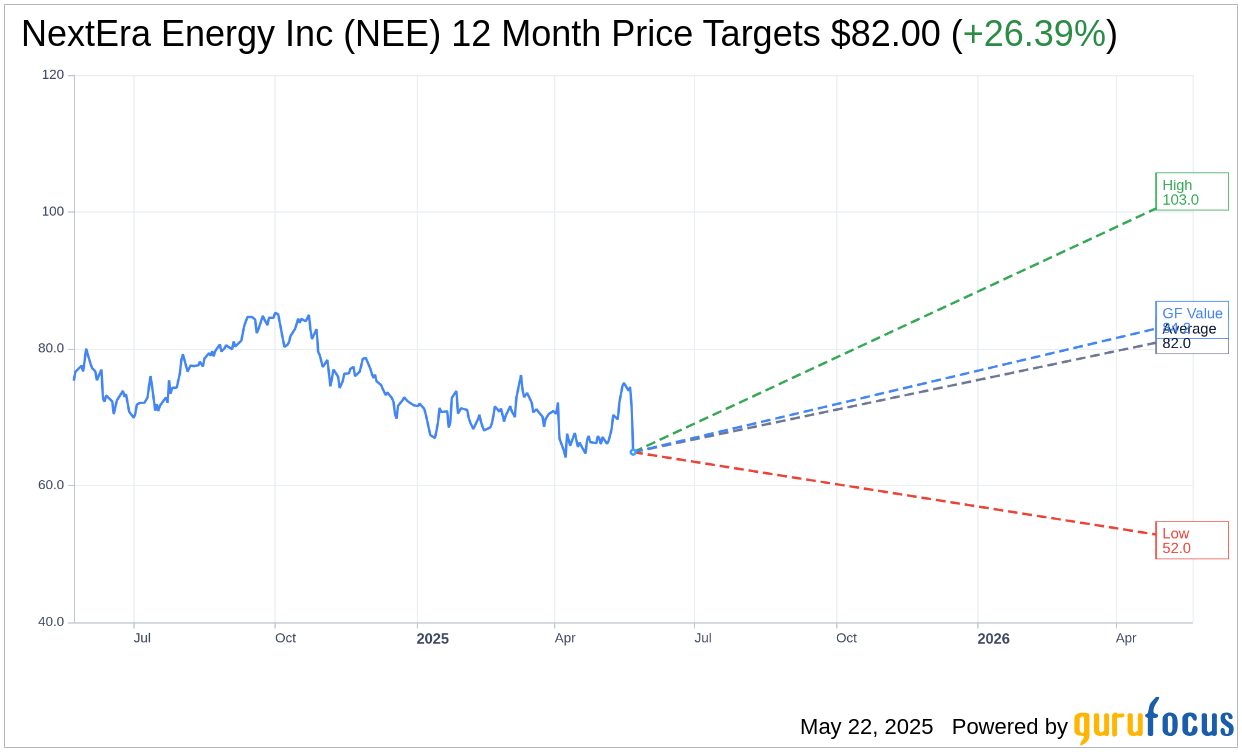 NextEra Energy (NEE) Sees Significant Drop in Stock Value | NEE