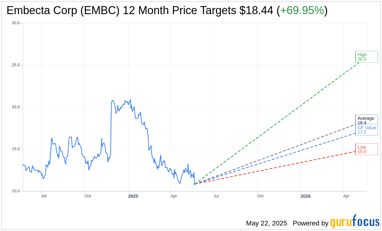 Embecta Corp (EMBC) Shares Gap Down to $10.85 on May 22