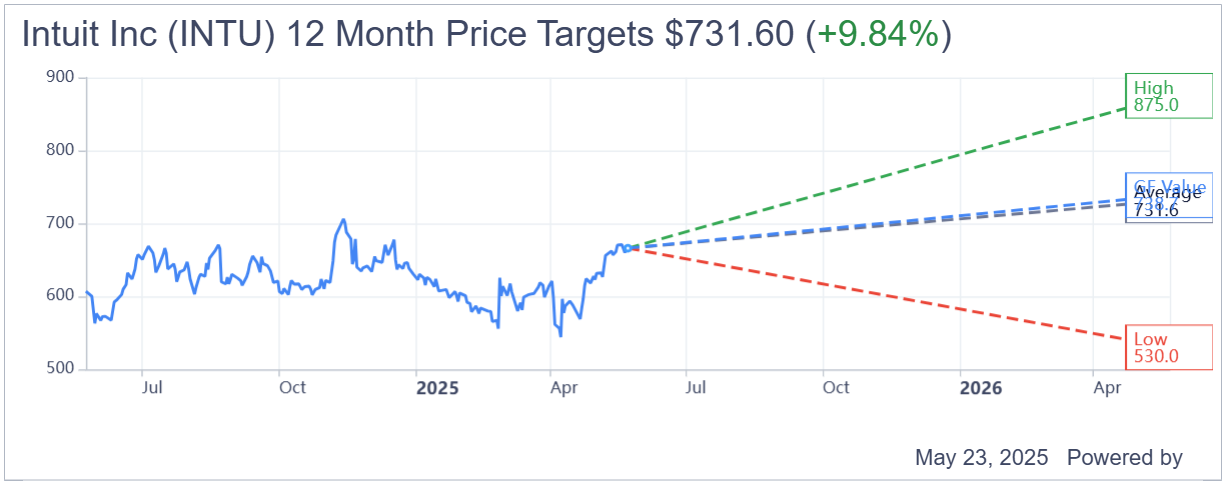 Intuit Stock Jumps as AI-Fueled Growth Drives Q3 Beat, Hikes 202