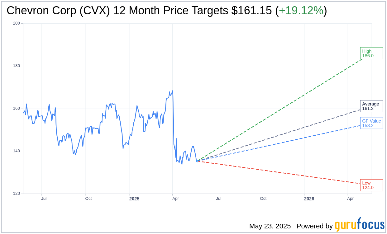 Chevron (CVX) Sees Adjusted Price Target by BofA | CVX Stock New
